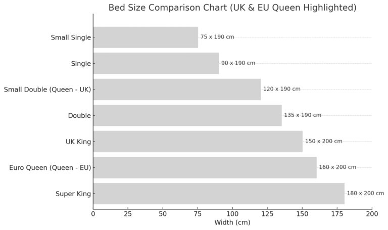 Understanding Queen Size Beds and Their Associations with UK Bed Sizes