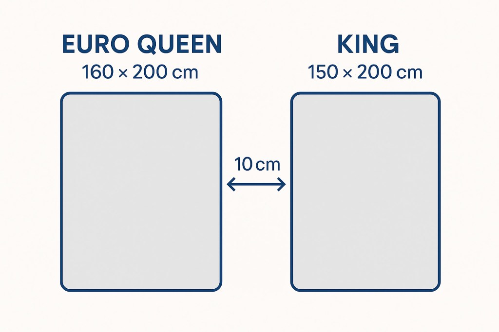 Understanding Mattress Sizes: Is a Queen Bigger Than a King? | Luxe ...